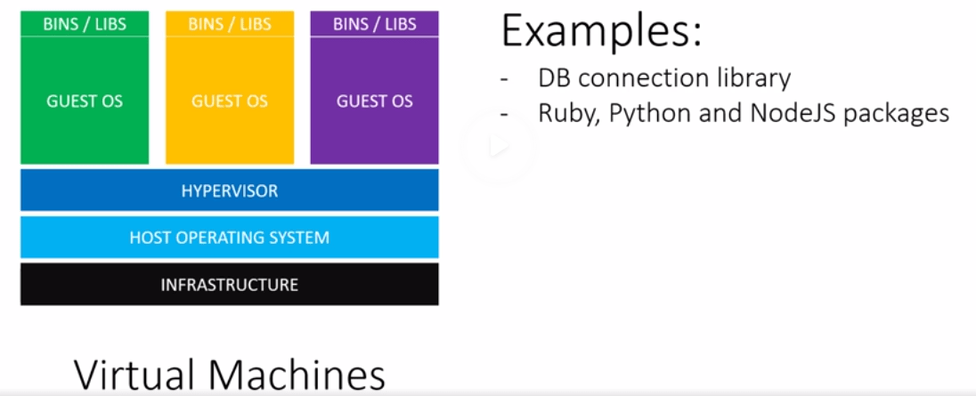How docker changed the virtualization technology? | Training platform