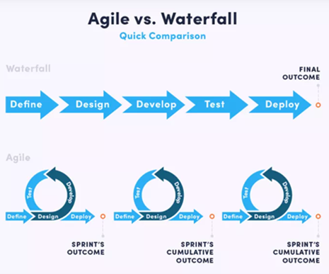 What is Software Development Methodology? - Learn QA Training | Selenium, Software, and Manual ...