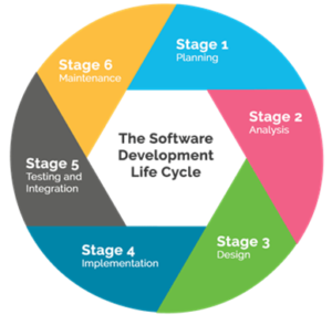 What is Software Development Methodology? - Learn QA Training | Selenium, Software, and Manual ...