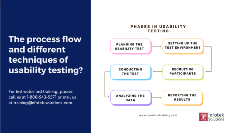 The Process Flow And Different Techniques Of Usability Testing Learn Qa Training Selenium 