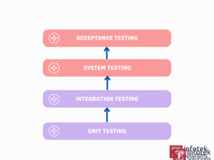What is User Acceptance Testing(UAT)? - Learn QA Training | Selenium ...
