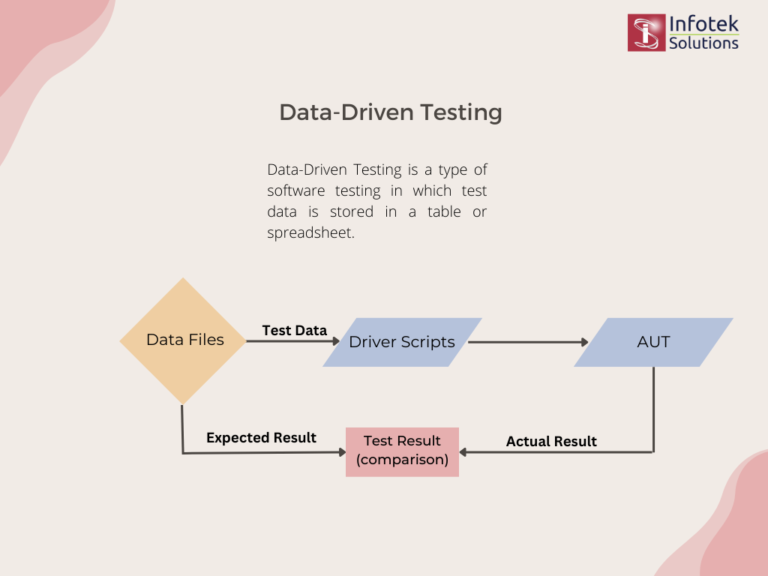 What is Data-driven Testing? Selenium WebDriver Tutorial - Learn QA ...