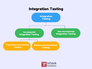 What is Incremental Testing in Software Testing? - Learn QA Training ...