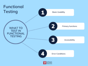 What is functional testing? Benefits, training, and its working - Best ...