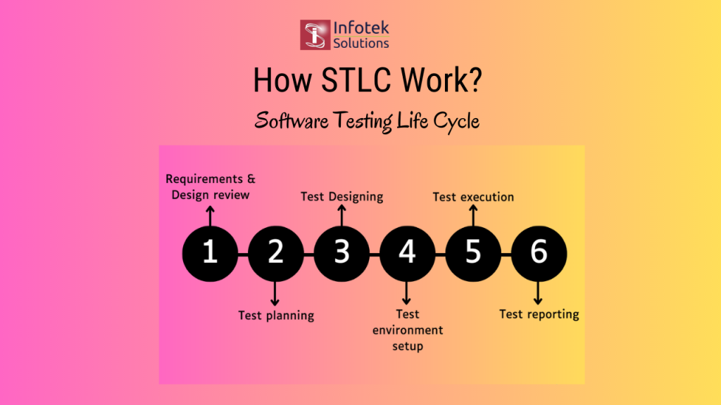 What is STLC? How STLC works? - QA Training in Virginia