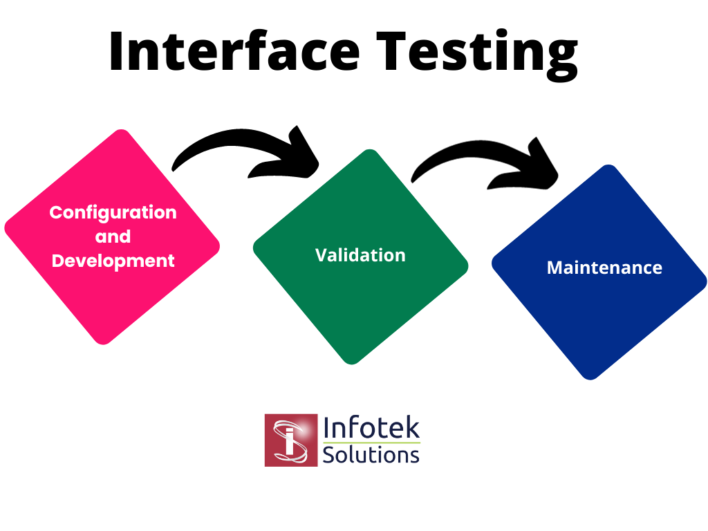 What Is Interface Testing Phases Steps And Approaches