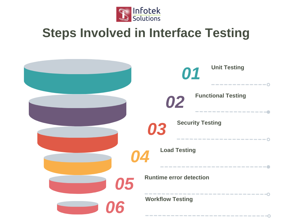 What is Interface Testing? Phases, steps & Approaches