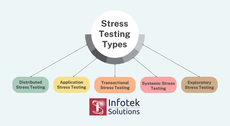 What is Stress Testing? Characteristics, Importance & Types